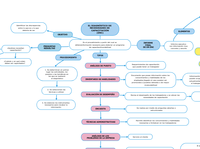 EL DIAGNÓSTICO DE NECESIDADES DE CAPACIT...- Mind Map